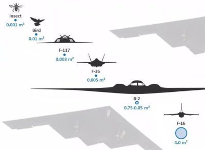 Stealth aircraft and stealth technology - Strategic Insights Review