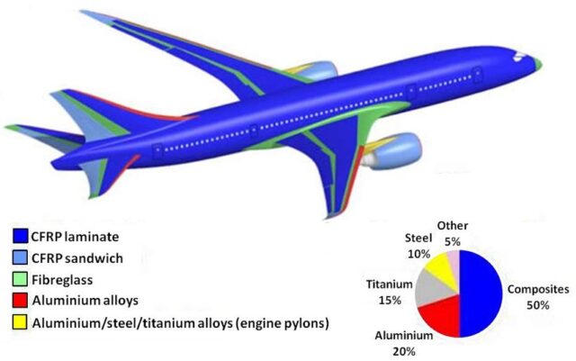 Boeing 787 Dreamliner: Technology, Specs and latest news updates